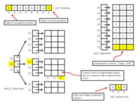 Data Clustering Using Entropy Minimization Visual Studio Magazine