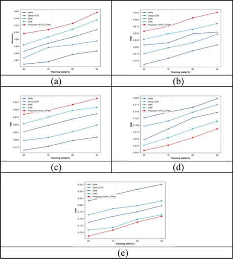 Comparison Of Hstozfnet Setup 1 A Accuracy B Tnr C Tpr D Fnr And