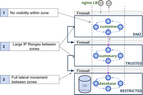 Kubernetes Network Security Foundations Get Started On Building Your Kubernetes Network