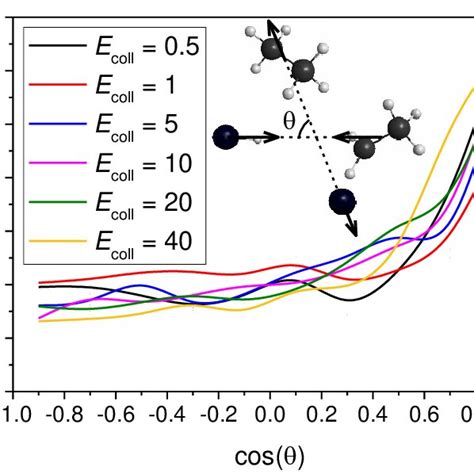 Normalized Scattering Angle Distributions For The Title Reaction At