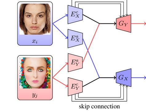 Generative Network Structure The Outputs Of E C And E A Are C And A Download Scientific
