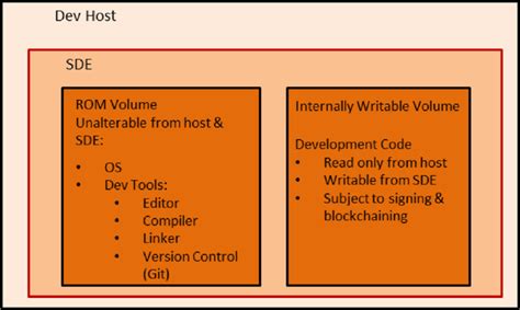 The Secure Development Environment Sde Inside A Development Dev
