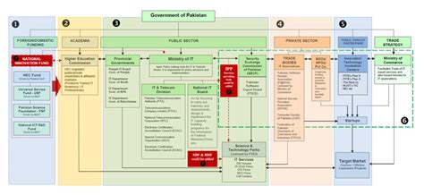 Showing Mapped Innovation Ecosystem Of It Ict Sector Of Pakistan Download Scientific Diagram