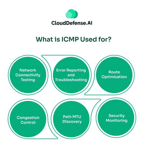 What Is Icmp Internet Control Message Protocol Clouddefenseai