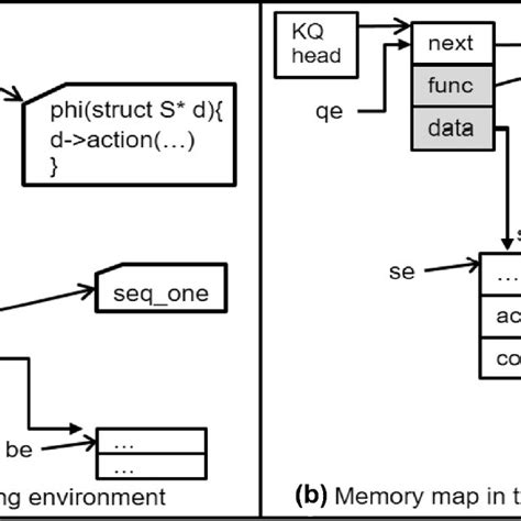 Illustration Of A False Negative Caused By A Callback Signature That Download Scientific