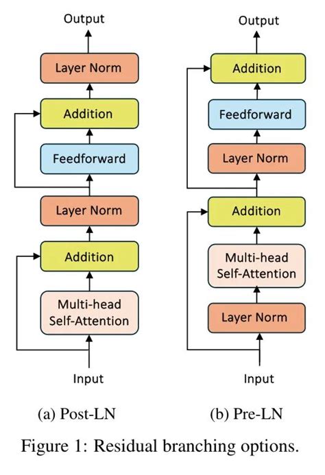 量化挑战下的创新，layernorm 计算方法提升 Llms推理性能 ！ Layernorm量化 Csdn博客