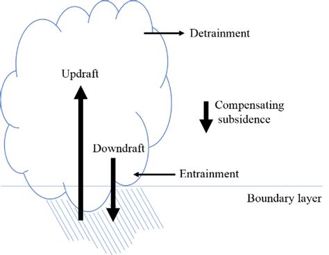 Schematic Of Cloud Convection And The Processes Involved Download