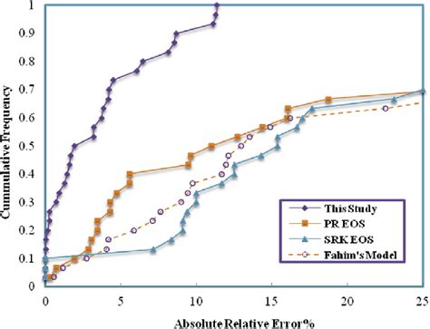 Cumulative Frequency Vs Absolute Percent Relative Error For The