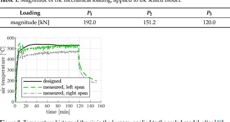 Table 1 From Transient Nonlinear Heat Conduction In Concrete Structures