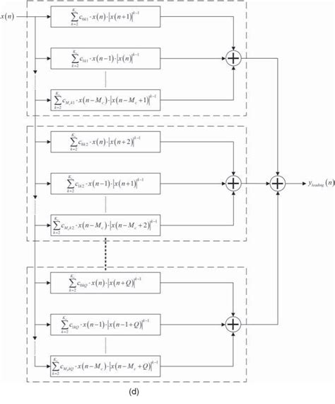 Generalized Memory Polynomial Model Behavioral Modelling And