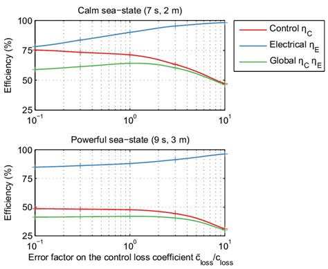 Control Efficiency Electrical Efficiency And Global Efficiency With