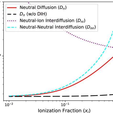 Ion Diffusion Coefficient Green Solid Line As A Function Of