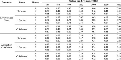Reverberation Times And Absorption Coefficients In The Nine Rooms Download Scientific Diagram