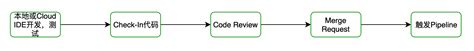 基础设施代码化（infrastructure As Code），你用对了吗—— 基础设施代码化的cicd最佳实践 阿里云开发者社区