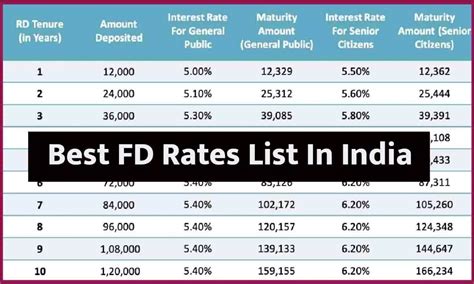 Best Fd Rates List In India कई बैंको में 9 से ज्यादा मिल रहा ब्याज
