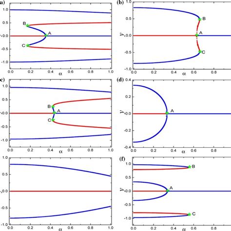 Several Typical Kinds Of One Parameter Bifurcation Curves Of Static