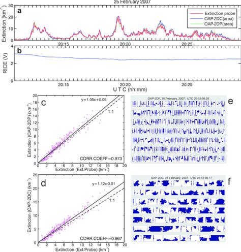 A Time Series Of The Extinction Coefficient From The Cep And Particle Download Scientific