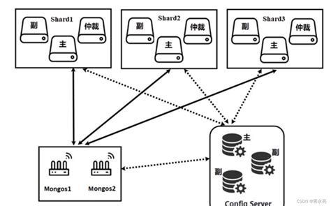 在windows 11上部署mongodb伪分布式分片集群windows伪分布mongodb Csdn博客