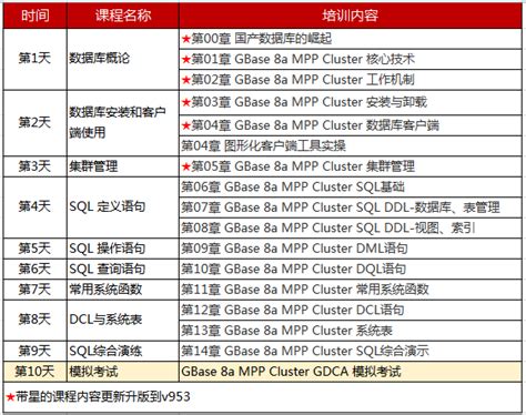 认证培训 2024新春全新升版 Gbase 8a Mpp Cluster 认证培训火热报名中~ 天津南大通用数据技术股份有限公司 Gbase 致力于成为用户最信赖的数据库产品供应商
