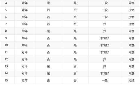 K Means、决策树、svm算法总结针对bankloan数据对比分析应用决策树、k 近邻、svm和ann方法时各方法的特点和优 Csdn博客