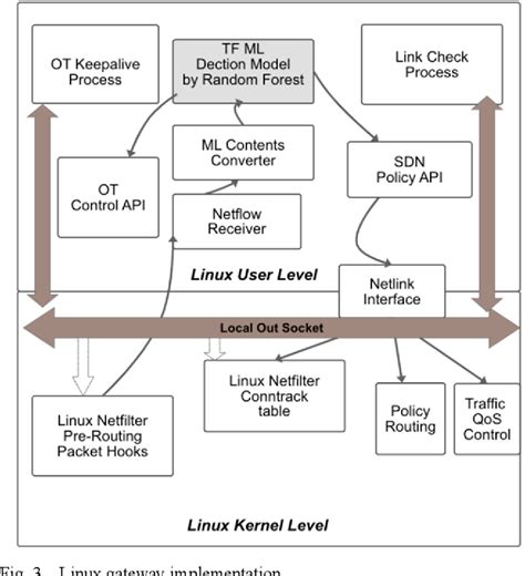 figure 1 from edge computing service framework for it ot converged