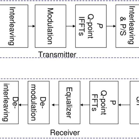 Block Diagram Of The Proposed Asymmetric Ofdm Systems Download