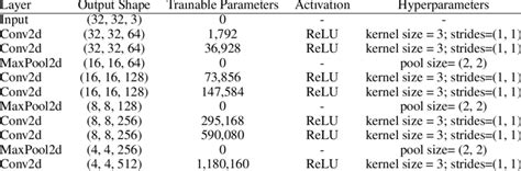 Model Architectures For Cifar 10 Download Scientific Diagram