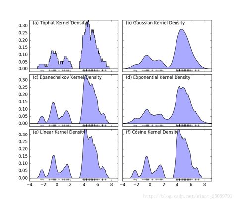 ml之01 核密度估计kernel density estimation kde 核密度分析的样本 levine huang的博客 csdn博客