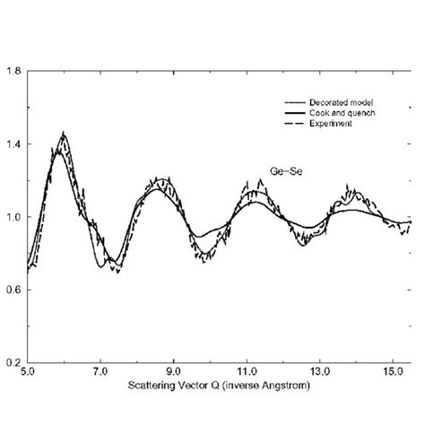 Partial Pair Distribution Functions R G Vs R In Download