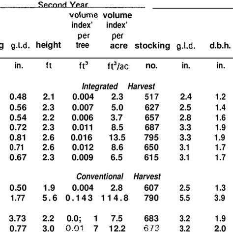 Slash Pine Mean Stocking Size And Volume Per Tree And Per Acre In