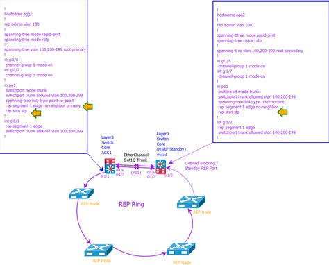 Rep Ring Edge On Two Stp Connected Hsrp Enabled Nodes Stcn Rep Admin Vlan Question Cisco