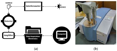 Ftir Analysis Ftir Spectroscopy 45 Off