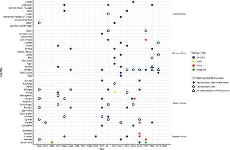 Surveys With Questions About Ever Paying For Sex By Country And Year Download Scientific