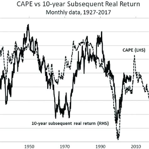 6 Cape And Subsequent Ten Year Real Returns Source Robert Shillers Download Scientific