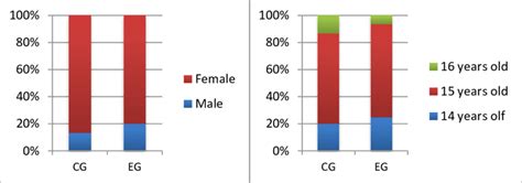 Sex And Ages Of The Participants In Control CG Experimental EG Groups Download Scientific