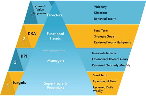 KRA KPI Targets CSense Management Solutions Pvt Ltd