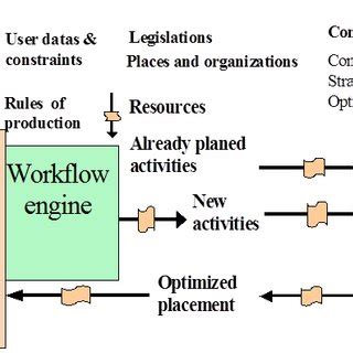 Integration Of A Workflow Engine And The Cosytec Planning Engine Download Scientific Diagram