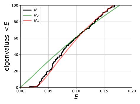 The Eigenvalue Counting Function N The Weyls Law Approximation N V Download Scientific
