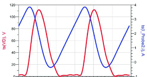 Transient Waveforms Using The Em Field And Rf Circuit Co Simulation At