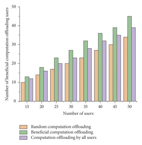 A Multilevel Optimization Framework For Computation Offloading In
