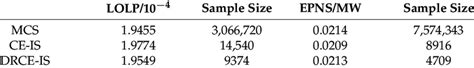 Reliability Indices Of The Modified Ieee Rts 79 System With Four