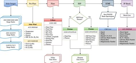 Figure 1 From Mempsep Iii A Machine Learning Oriented Multivariate Data Set For Forecasting The