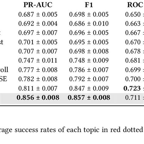 trial outcome prediction results compared between spot and baselines