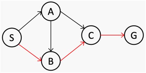 Lecture 2 Search And Constraint Satisfaction Problems Flashcards