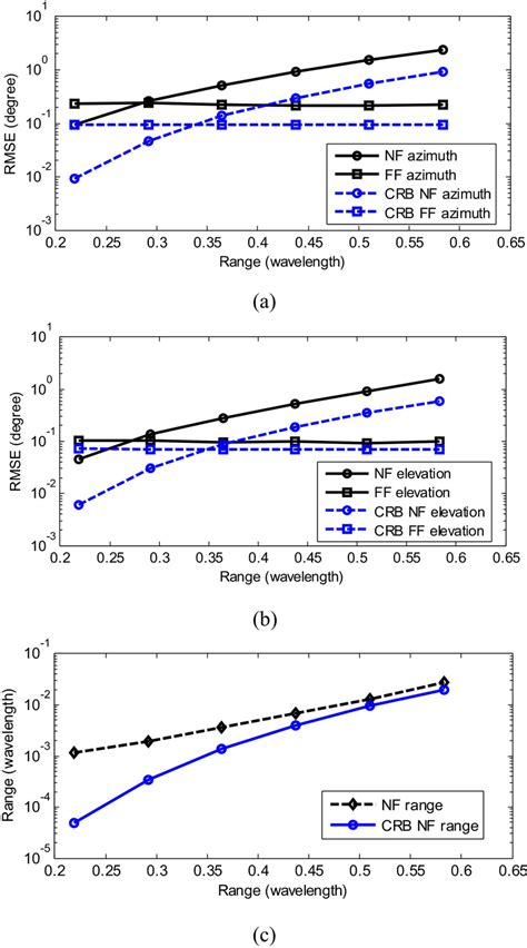 Rmses Of A Azimuth B Elevation And C Range Estimations Versus