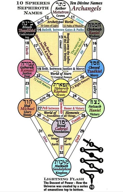 Kabbalah Sefirotic Tree Kabbalah Tree Of Life Numerology Archetypal
