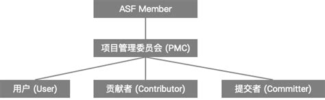 如何从小白成长为 Apache Committer Jark s Blog