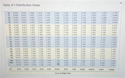 Solved Determine The T Value In Each Of The Cases Click The Chegg Com