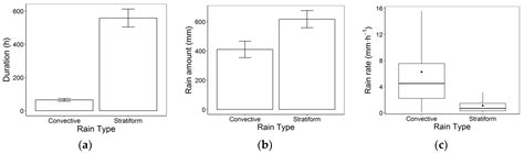 Remote Sensing Free Full Text Rain Microstructure Parameters Vary With Large Scale Weather