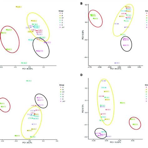 | Microbial community structures in the seven different soil samples.... | Download Scientific ...